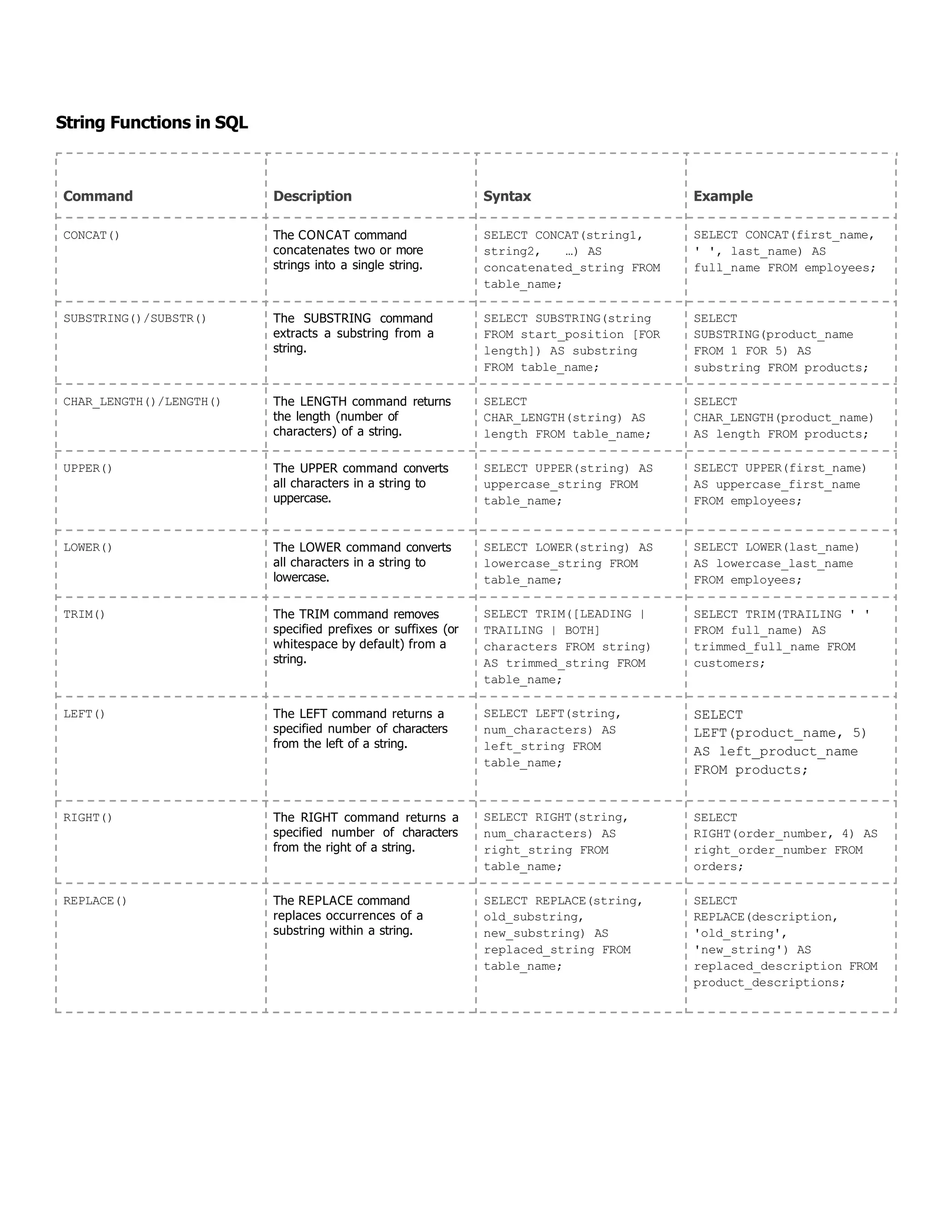 SQL Class Note By Amit Maity PowerPoint Presentation | PDF