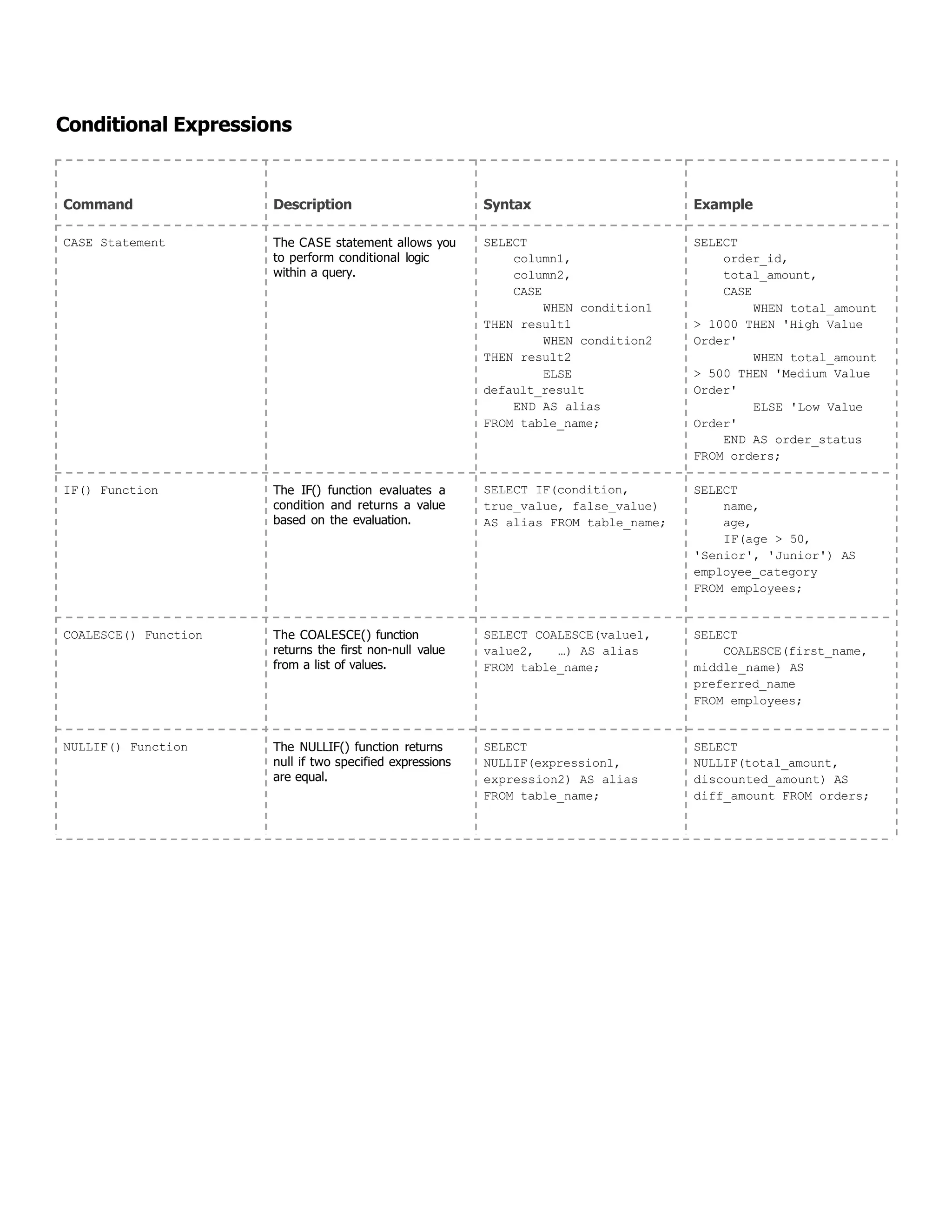 SQL Class Note By Amit Maity PowerPoint Presentation | PDF