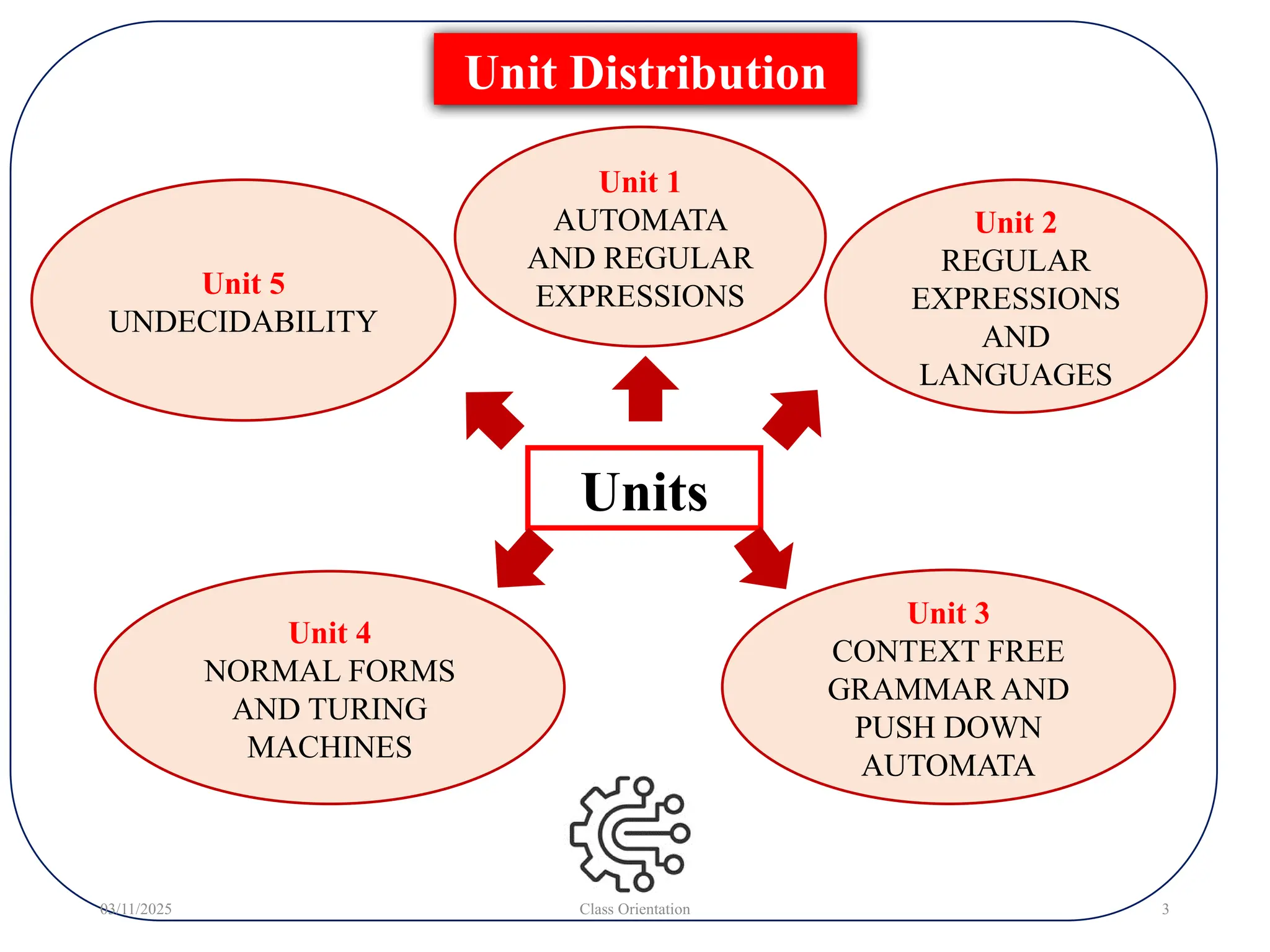 Class Orientation CS3452-Theory of computation.pptx
