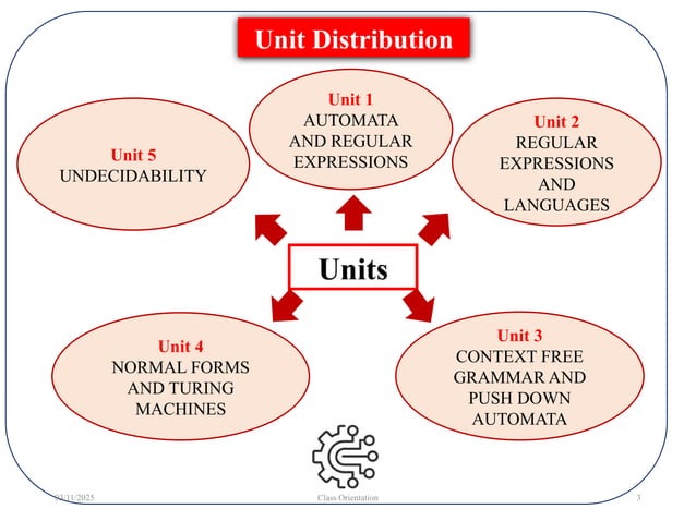 Class Orientation CS3452-Theory of computation.pptx