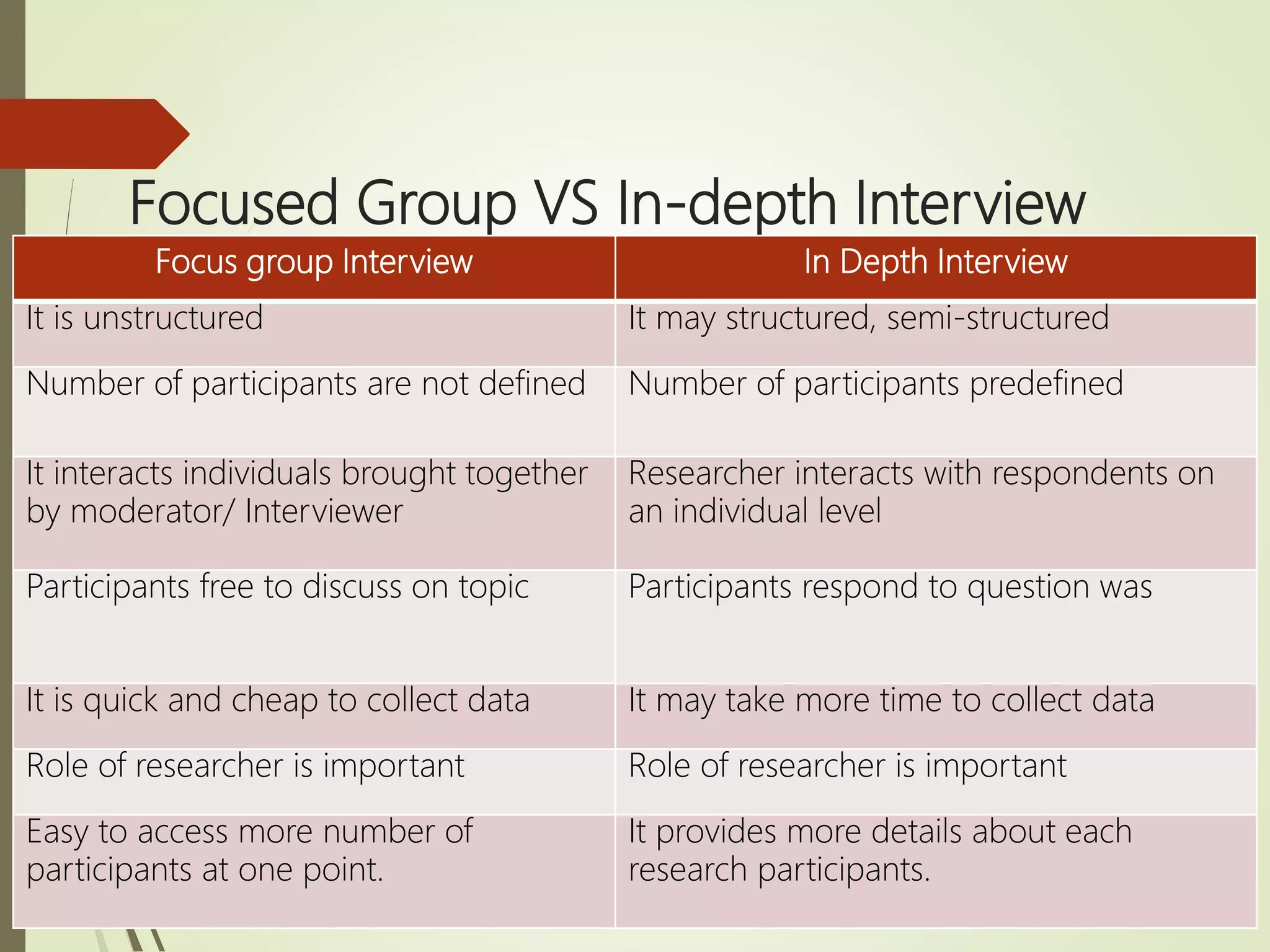 Interview & Focus Group | PPTX