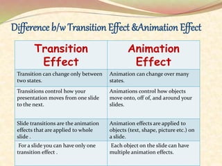 Applying Transition and Animation in Powerpoint | PPT