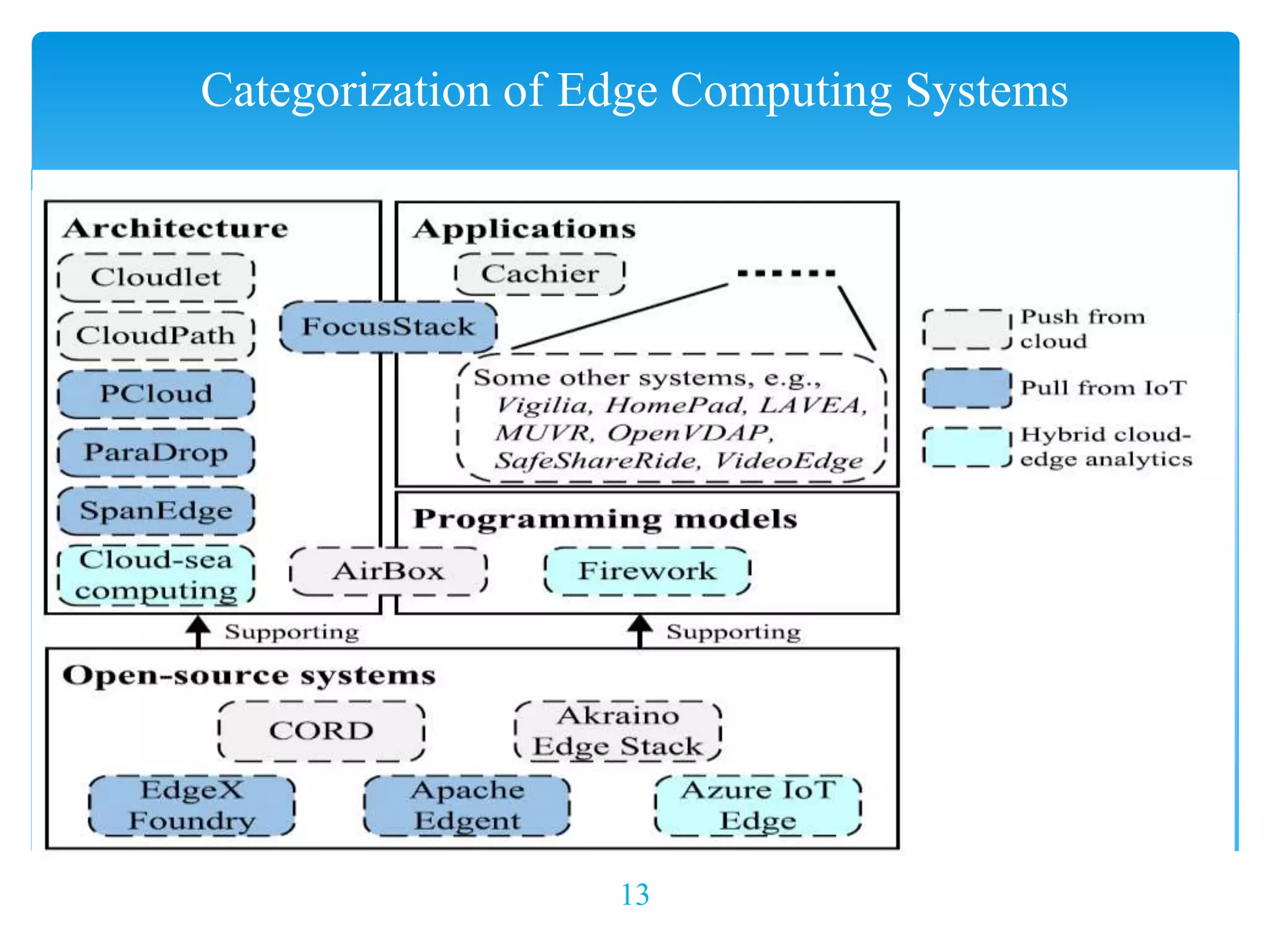 Introduction To Sdn Nfv And Edge Computing Pptx Cloud Computing Internet