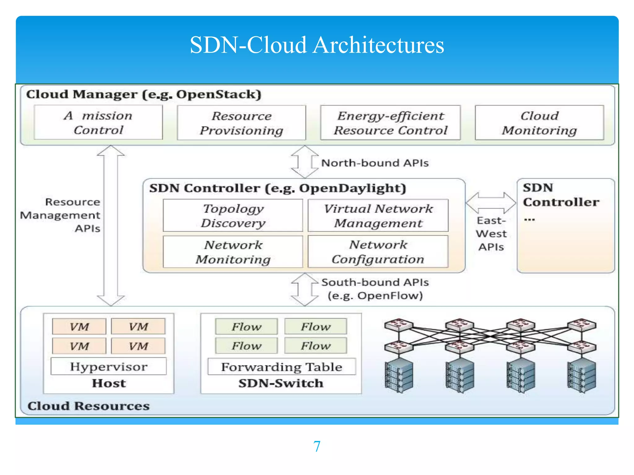 Introduction To Sdn Nfv And Edge Computing Pptx Cloud Computing Internet