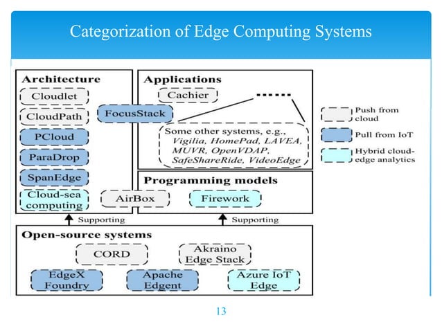 Introduction to SDN, NFV & Edge Computing | PPTX | Cloud Computing | Internet