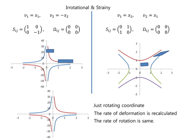 Stress Tensor & Rotation Tensor | PDF