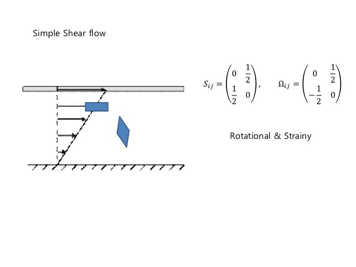 Stress Tensor & Rotation Tensor