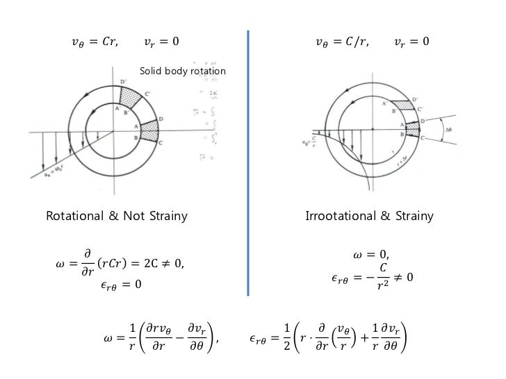Stress Tensor & Rotation Tensor