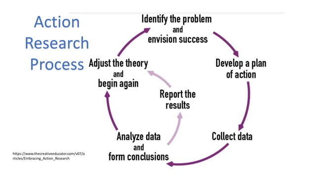 Classroom-Based-Action-Research.pptx | Educational Assessment | Education