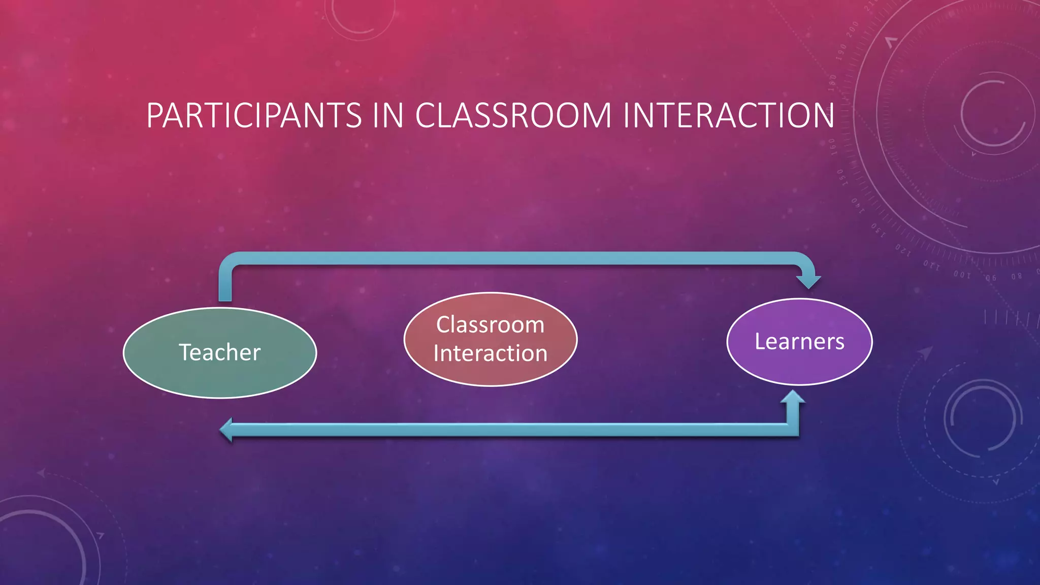 Classroom Interaction | PPTX