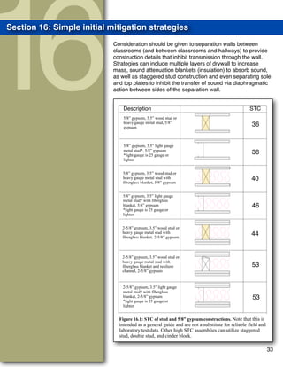 Classroom_Acoustics_for_Architects_4_18_15.pdf
