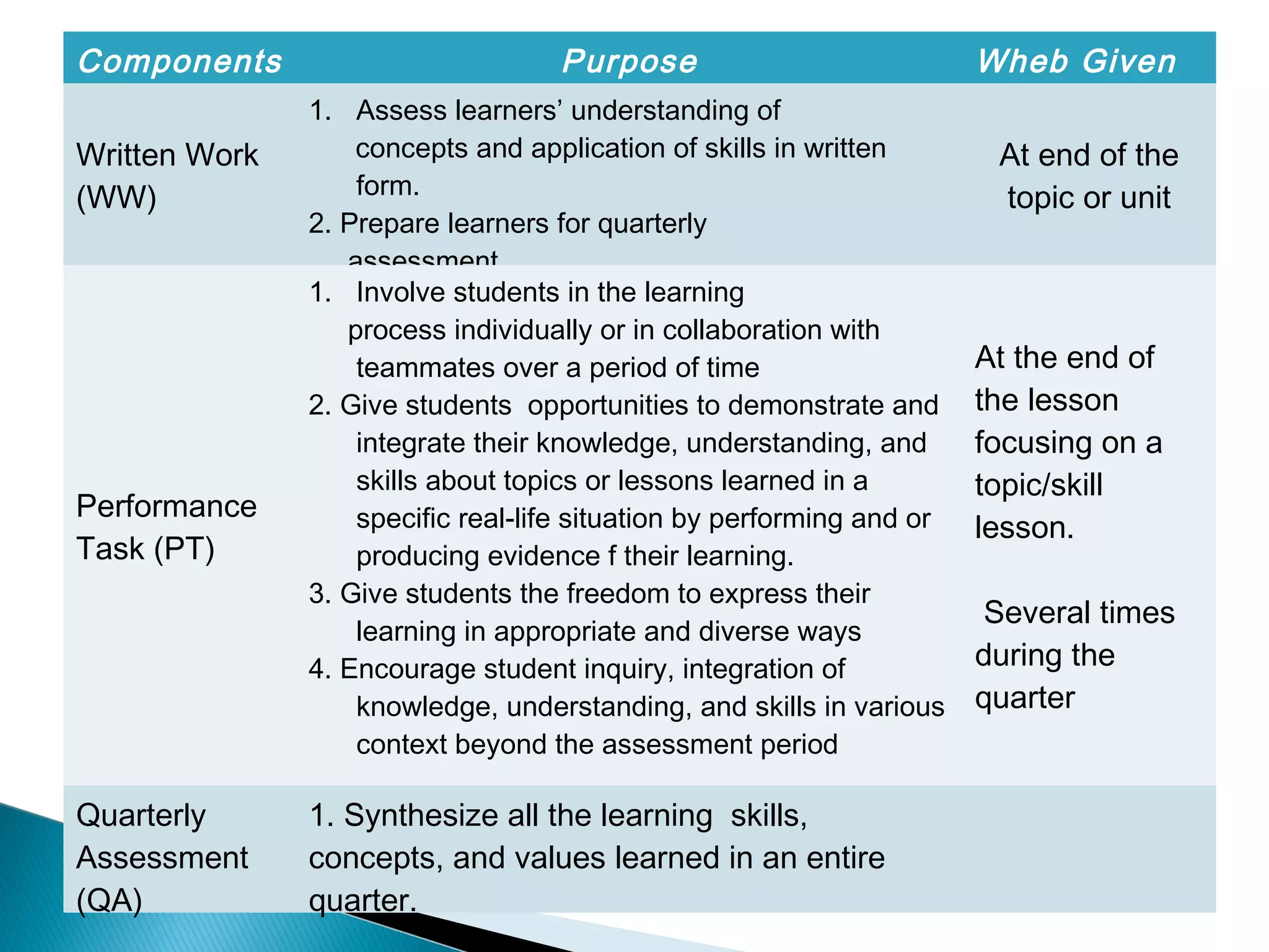 Classroom assessment for the k to 12 (BEC) | PPT