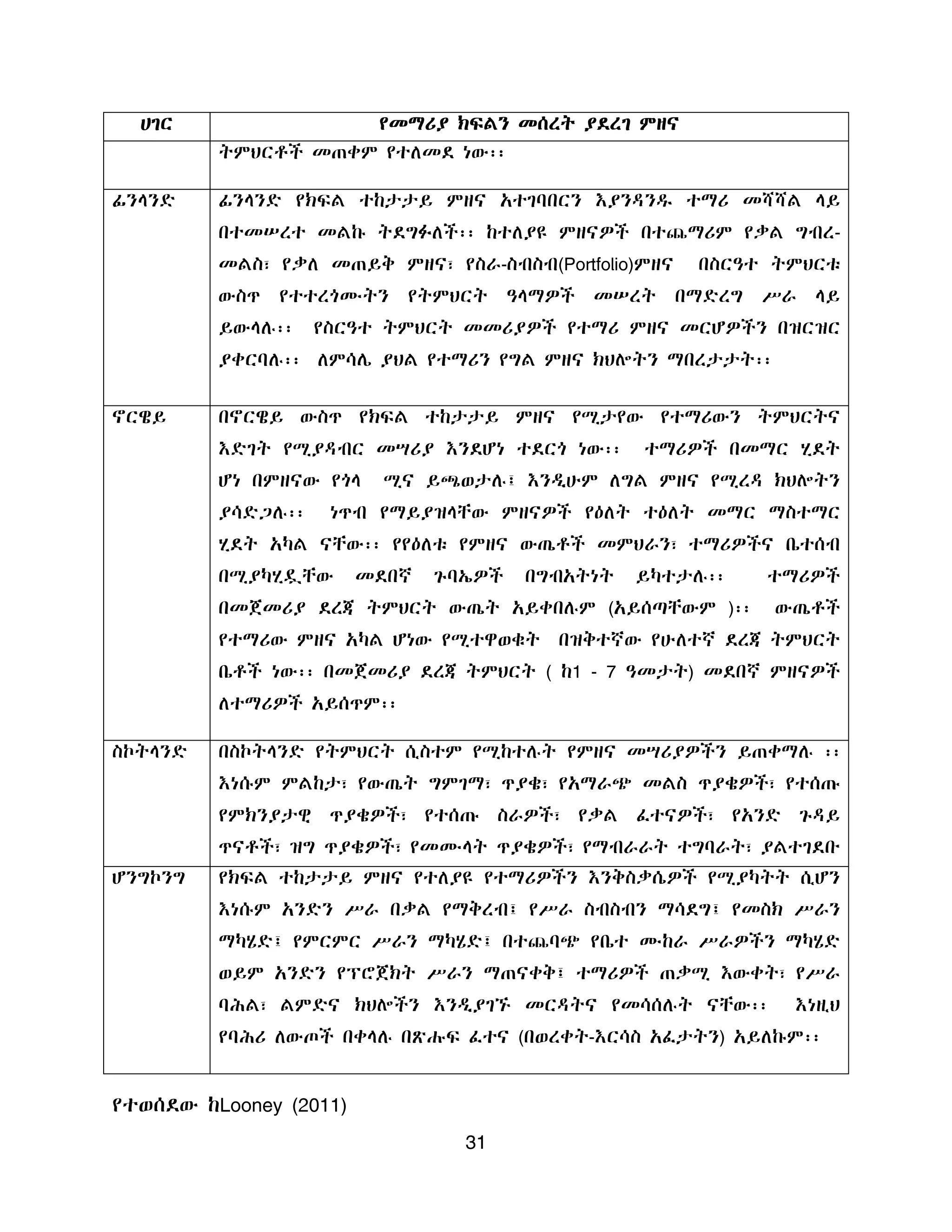 Classroom assessment manual amharic | PDF