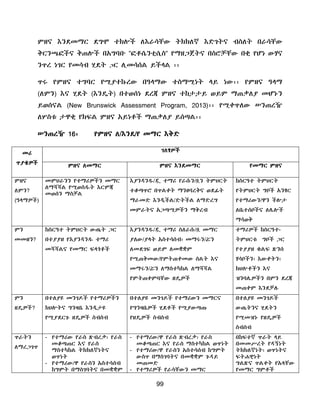 Classroom assessment manual amharic | PDF