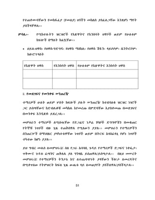 Classroom assessment manual amharic | PDF