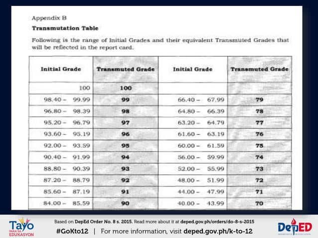 Classroom Assessment per DO 8, s2015.pptx | Educational Assessment ...
