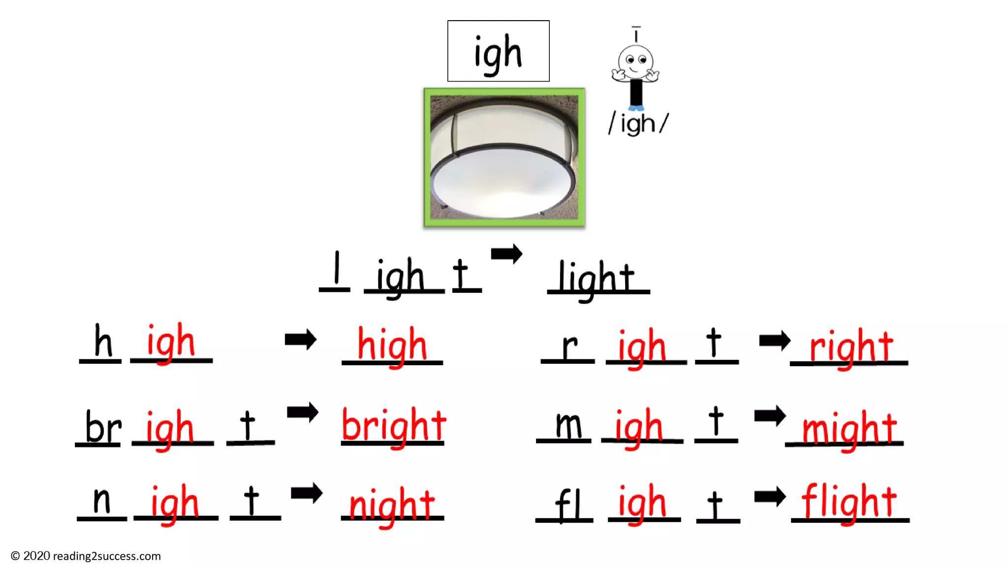 Teaching Kids at Home Long i spelling patterns igh, i_e, ie, y and i | PDF