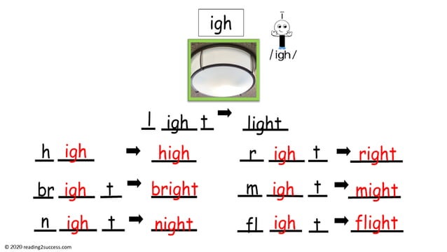 Teaching Kids at Home Long i spelling patterns igh, i_e, ie, y and i | PDF
