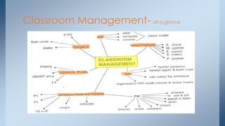 Classroom Management Issues in ELT | PPSX