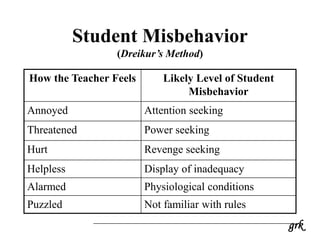 Classroom management | PPT