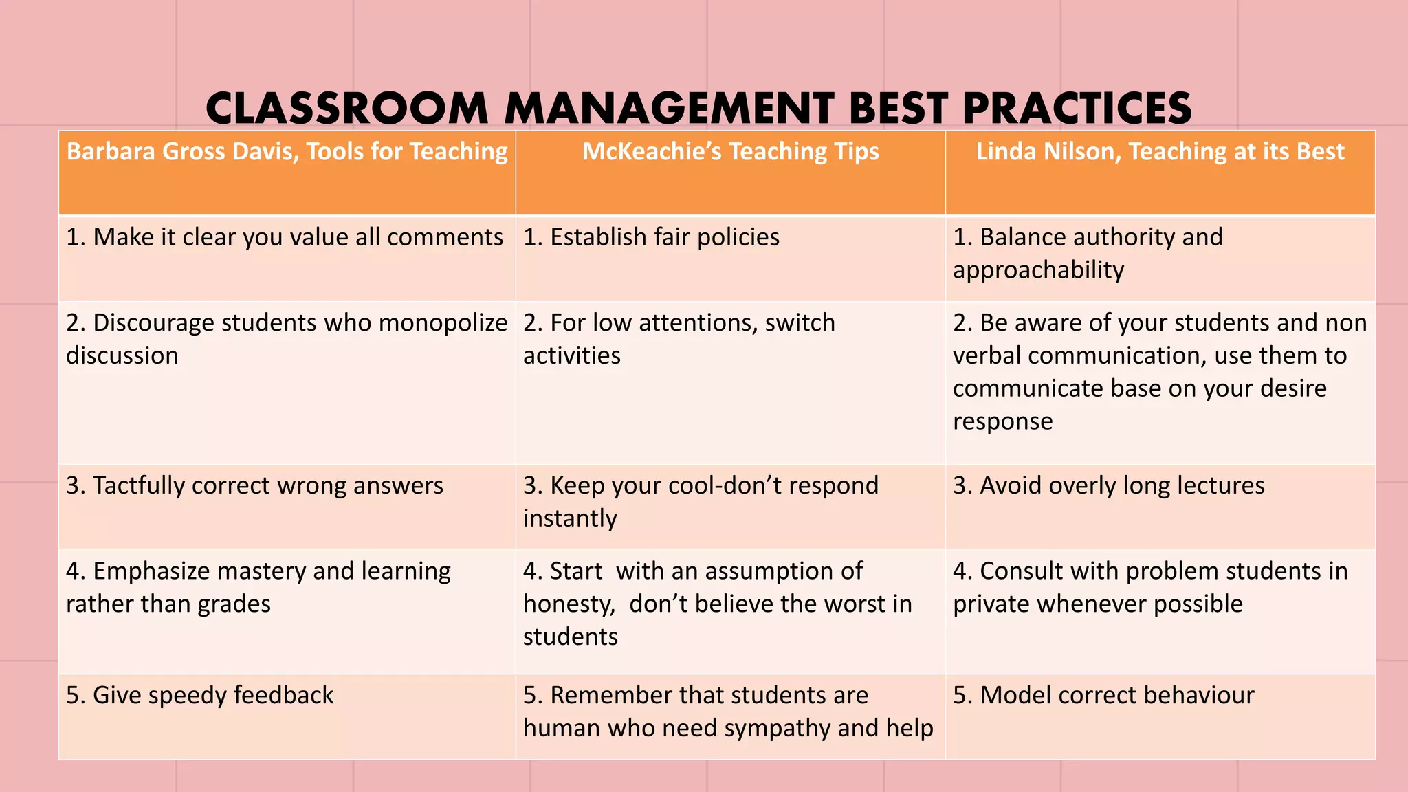 Classroom Management and Techniques LAC- EDITED.pptx | Educational ...