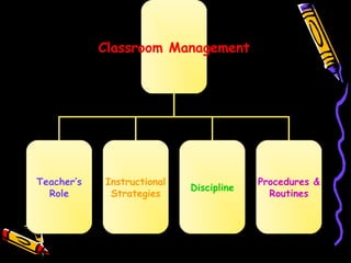 Classroom management presentation nov 20th | PPT