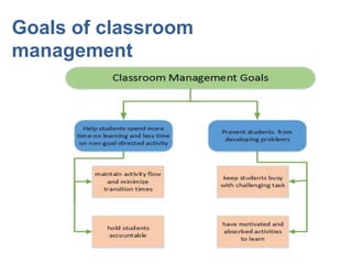 Classroom Management workshop | PDF