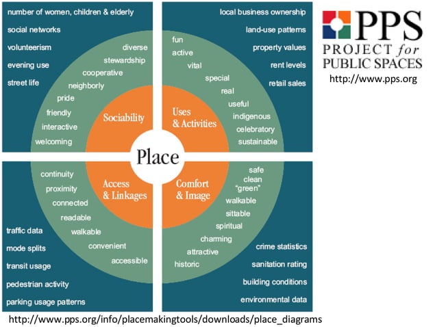 Classrooms As Third Places | PPT
