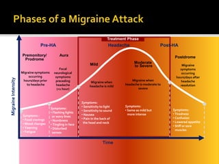 Class serotonin and migraine 2 | PDF