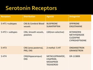 Class serotonin and migraine 2 | PDF