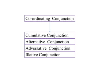 Class seven english 2nd class-7-conjunction-c | PPTX