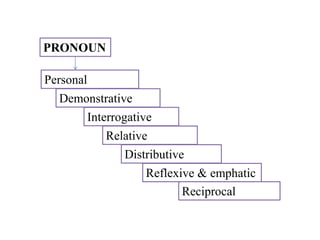 Class seven english 2nd class-7-pronoun-c | PPTX