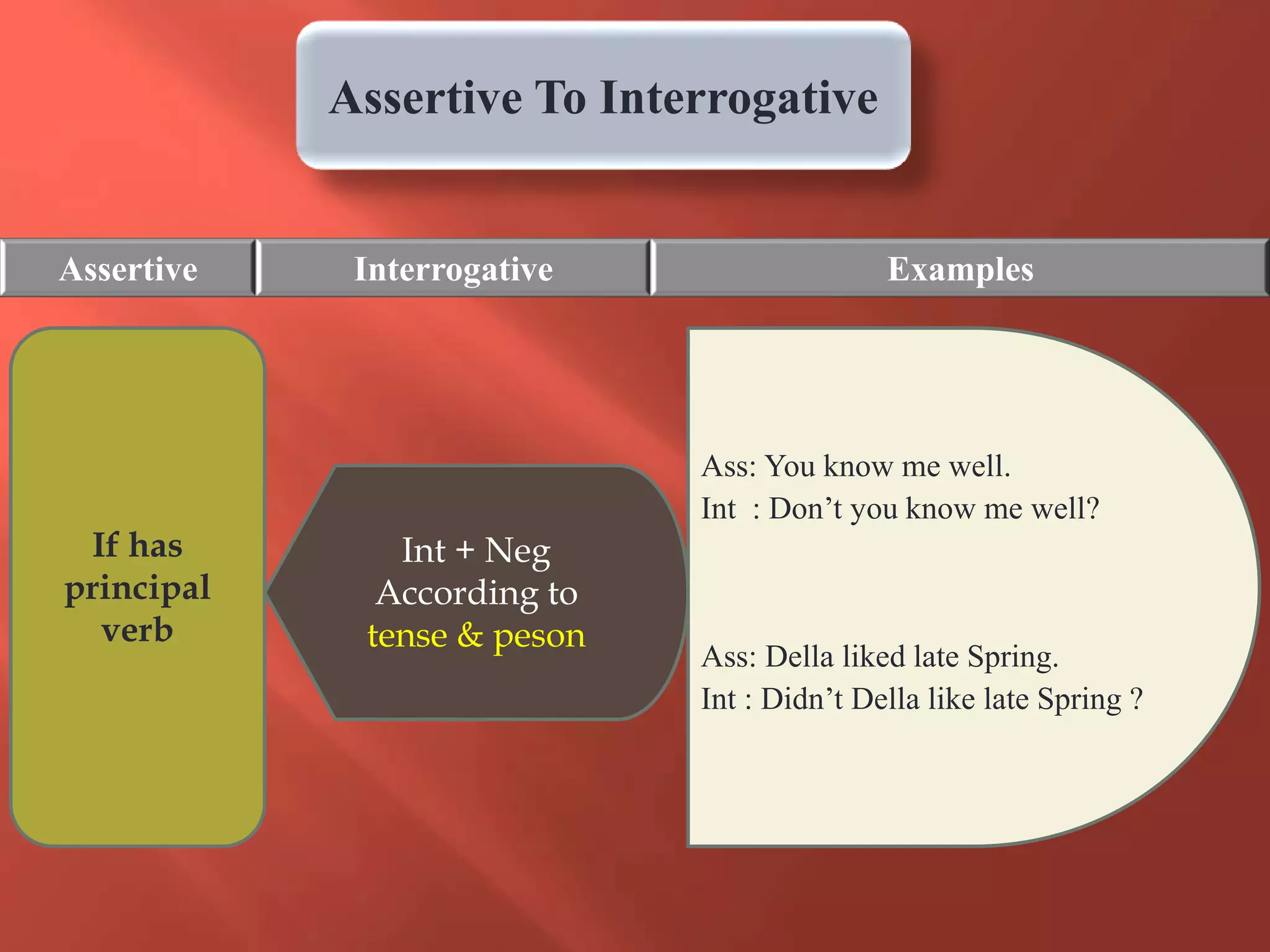 Class six english 2nd paper assertive to interrogative | PPT