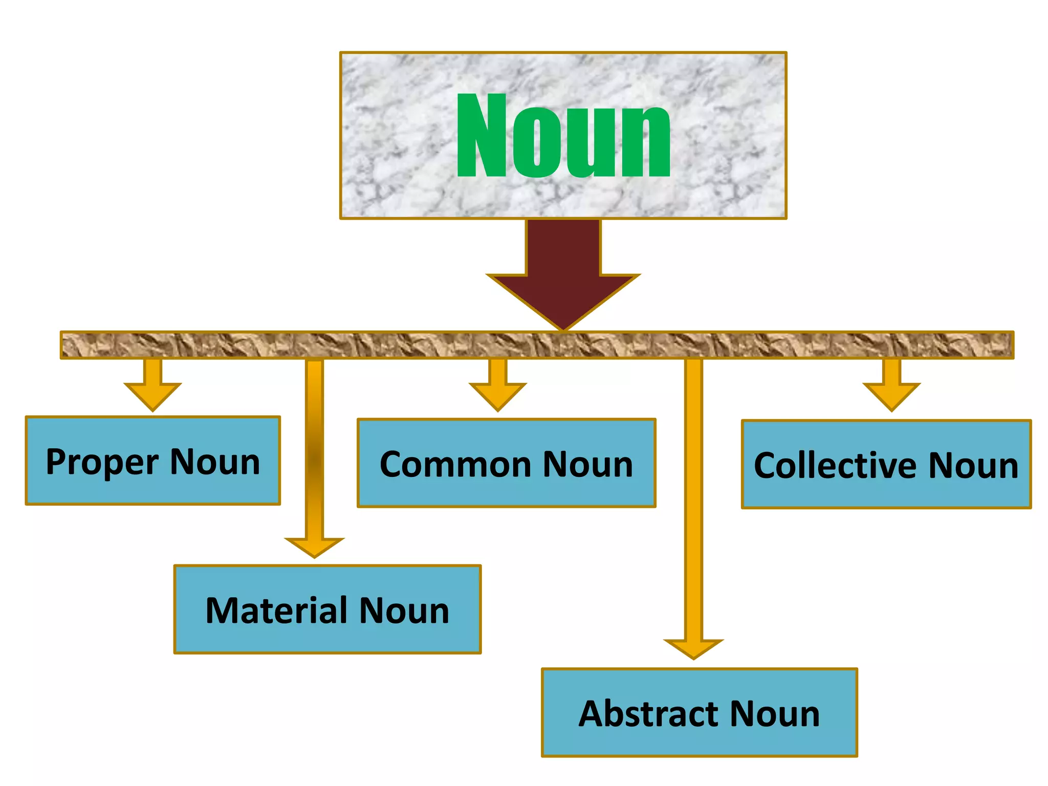 Class six english 2nd paper noun | PPTX