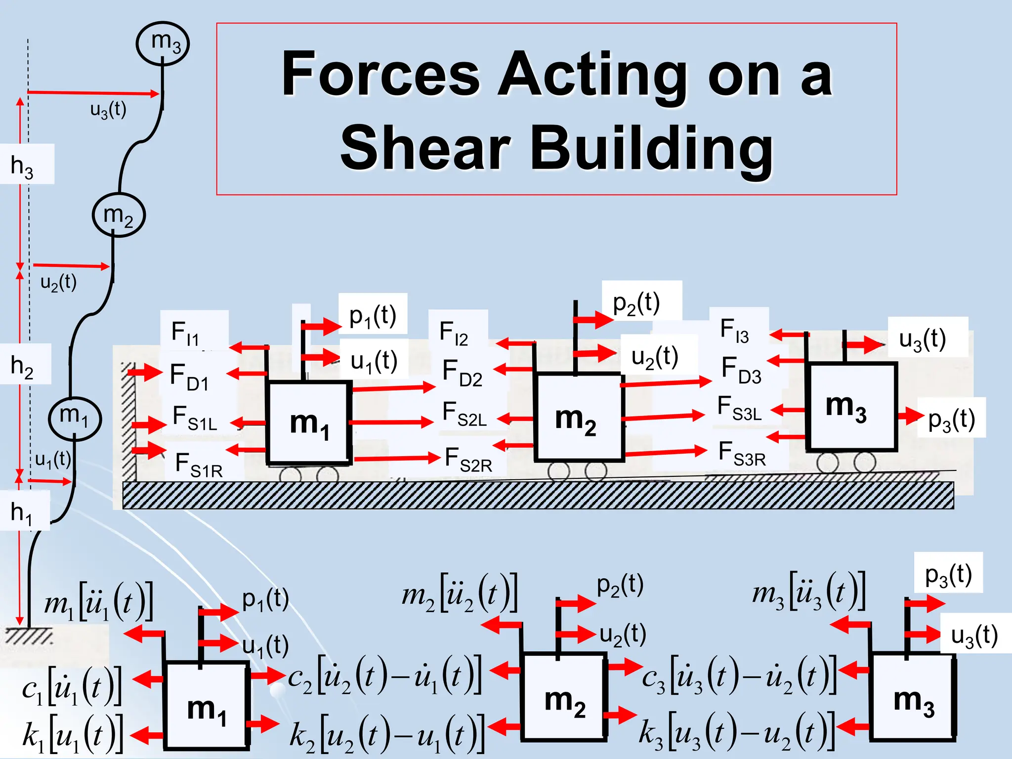 STRUCTURAL DYNAMICS MULTI DEGREE OF FREEDOM SYSTEMS EQUATION OF MOTION | PDF