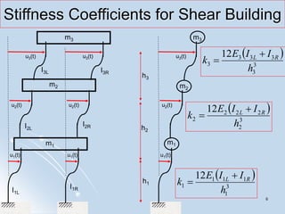 STRUCTURAL DYNAMICS MULTI DEGREE OF FREEDOM SYSTEMS EQUATION OF MOTION ...