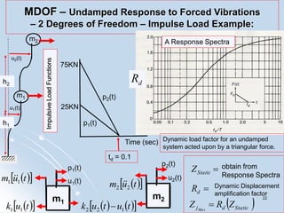structural dynamics free and force vibration undamped impulse load | PDF | Physics | Science