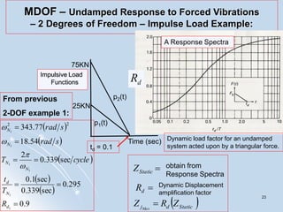 structural dynamics free and force vibration undamped impulse load | PDF