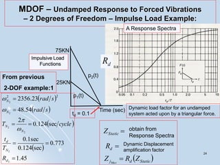 structural dynamics free and force vibration undamped impulse load ...