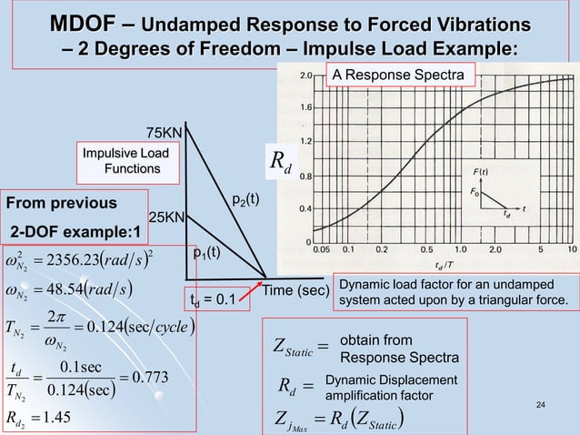 structural dynamics free and force vibration undamped impulse load | PPT