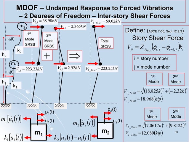 structural dynamics free and force vibration undamped impulse load | PPT