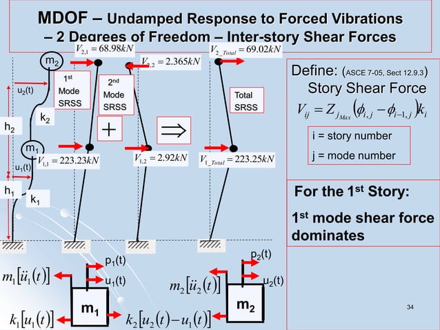 structural dynamics free and force vibration undamped impulse load | PPT