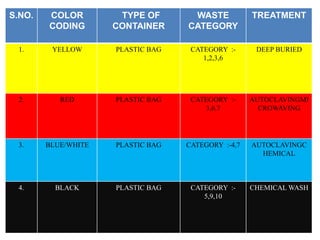 Bio-medical waste presentation | PPTX