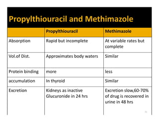 Class thyroid and antithyroid drugs | PDF