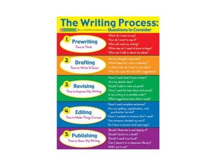 The Writing Process - Phases of Writing | PPT