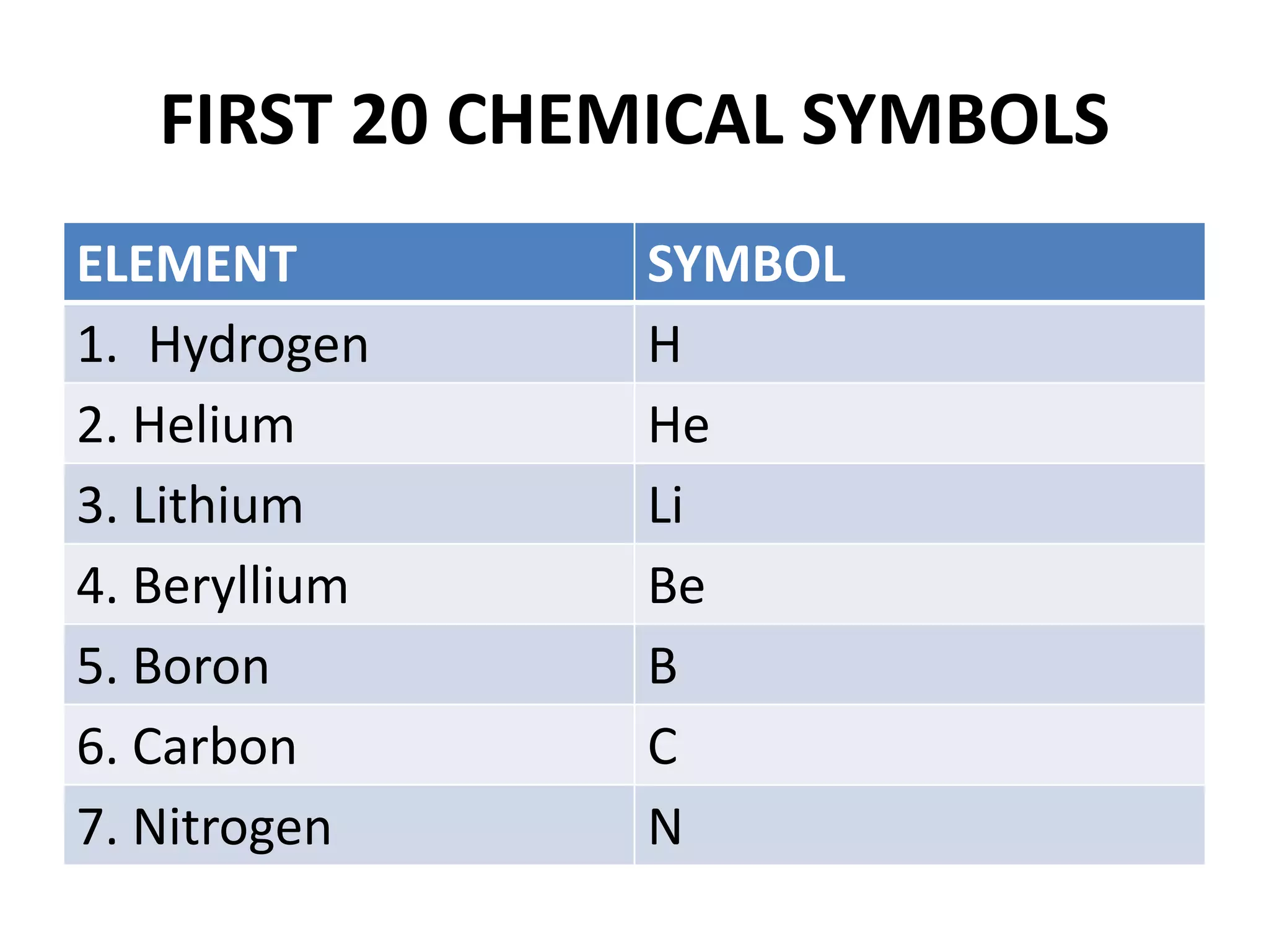 Class vi april ln - introduction to elements and symbols | PPTX