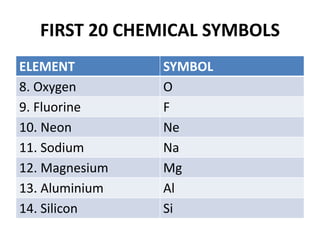 Class vi april ln - introduction to elements and symbols | PPTX