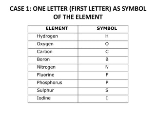 Class vi april ln - introduction to elements and symbols | PPTX