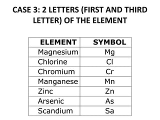 Class vi april ln - introduction to elements and symbols | PPTX