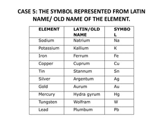 Class vi april ln - introduction to elements and symbols | PPTX